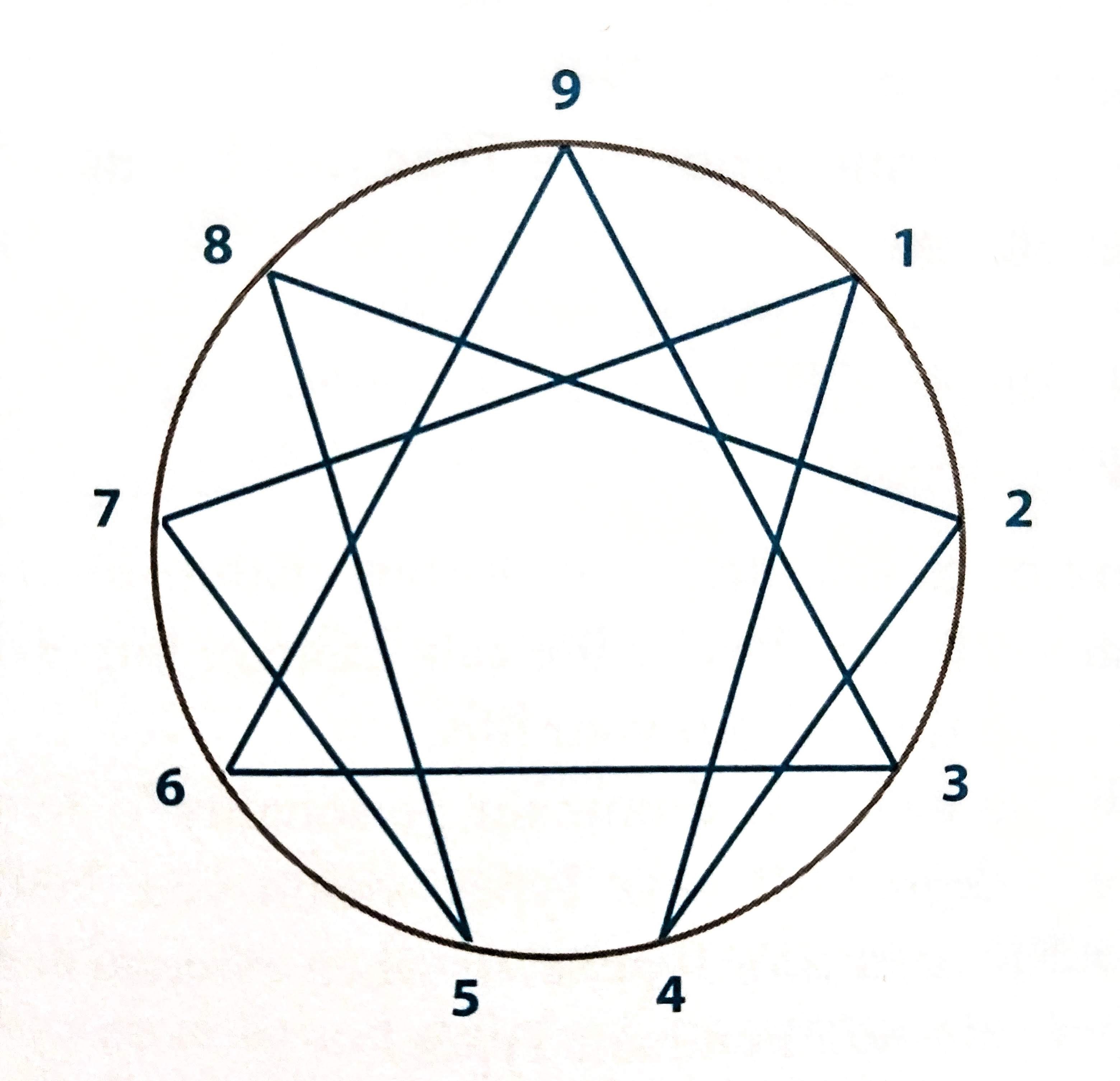 My Quick and Easy-ish Method to Discover Anyone’s Enneagram Type! – The ...